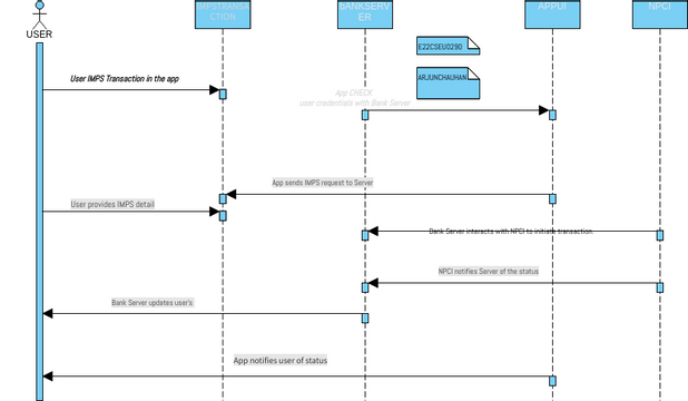 Perform IMPS Transaction | Visual Paradigm 社區 Perform IMPS Transaction | Visual Paradigm 社區